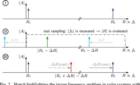 Figure 2 From Improving The Short Range Perception Of Mimo Radars With Lo Feedthrough Topologies