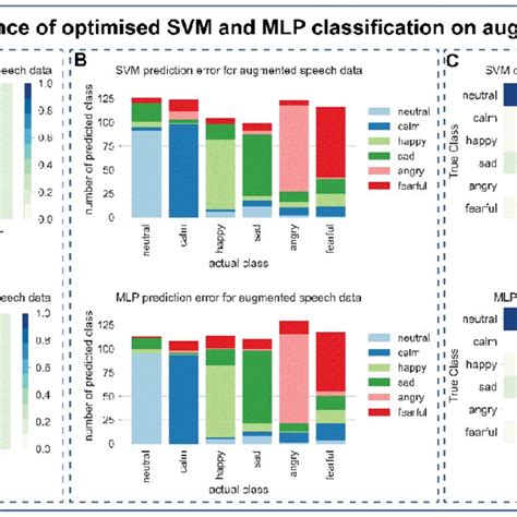 Comparative Performance Of Svm And Mlp Emotion Classification A