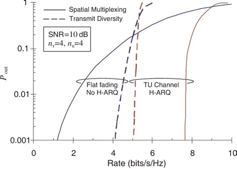 Figure From Transmit Diversity Vs Spatial Multiplexing In Modern MIMO Systems Semantic Scholar