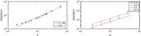 On The Right The Double Logarithmic Plot For Random Matrices Of Size