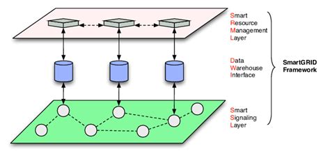 Smartgrid Architecture Overview 1 Smart Resource Management Layer