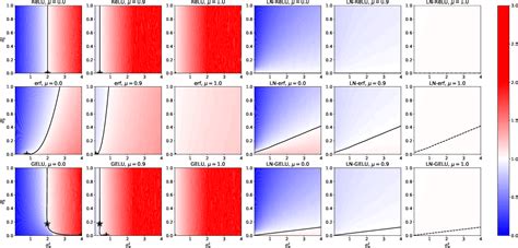 Figure 2 From Critical Initialization Of Wide And Deep Neural Networks Using Partial Jacobians