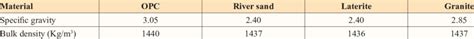 Specific Gravity And Bulk Density Of Materials Download Scientific Diagram