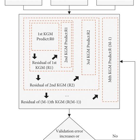 The Scheme Of An Ensemble Learning Method With Least Squares Boosting Download Scientific