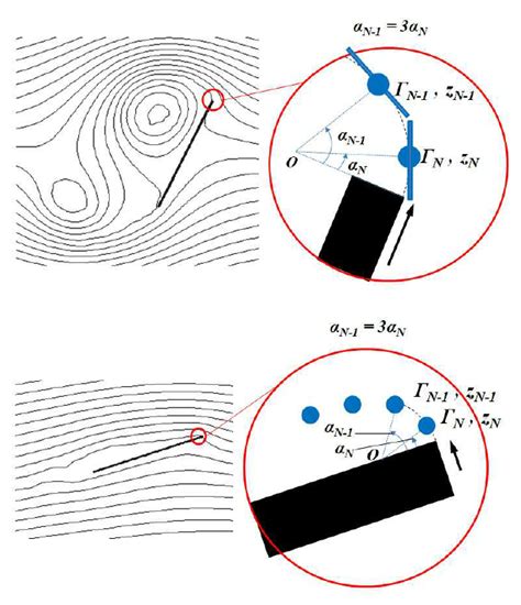 Kutta Condition And Vortex Placement Incoming Flow From Right To