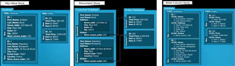 Differenza Tra Sql E Nosql Un Confronto