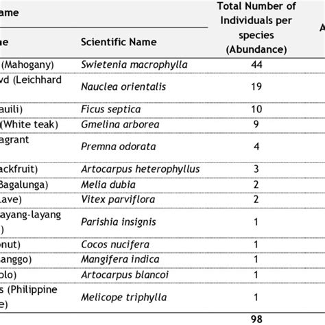 Understorey Plant Species And Relative Abundance Download Scientific