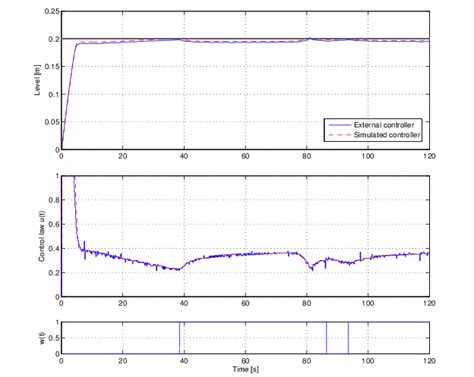 Closed Loop Control System Response Comparison External Fopid Vs