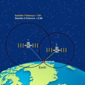 Circles In The Coordinate Plane Real World Application GPS Geometry Resources California
