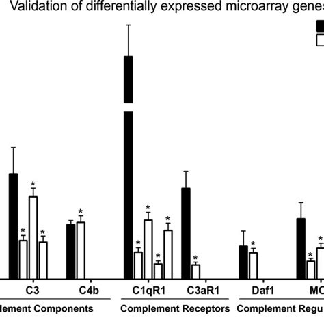 list of differentially expressed complement system genes after 24 hour