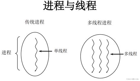 一文带你深入理解【java基础】· 多线程（上）一个用户 多个线程 Csdn博客
