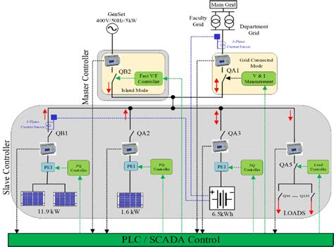 Master Slave Control Structure In Lambda Mg Download Scientific Diagram