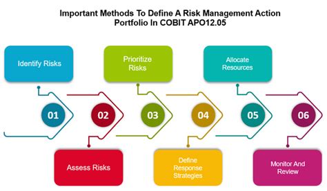 Cobit Apo12 05 Define A Risk Management Action Portfolio Itsm Docs Itsm Documents And Templates