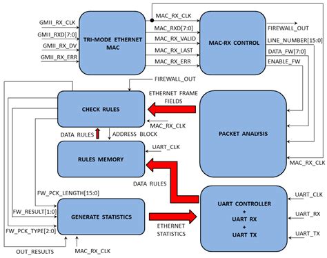 A Highly Configurable Packet Sniffer Based On Field Programmable Gate