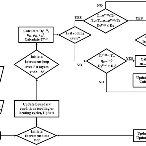 numerical algorithm of finite difference strategy using heat transfer