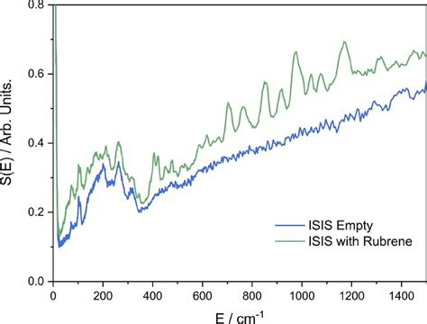 A Comparison Of The Inelastic Neutron Scattering Spectrum From The