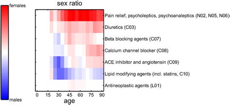 Sex Ratios For The Numbers Of Prescriptions Of Selected Therapies On
