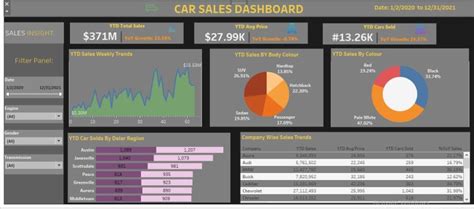 Md Rakib Hasan On Linkedin Tableau Datavisualization Automotiveindustry Salesanalytics…