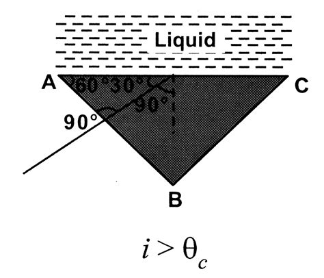 Light Is Incident Normally On Face AB Of A Prism As Shown In Figure A Liquid Of Refractive