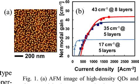 Figure 1 From High Speed Modulation In 13 µm Inasgaas High Density Quantum Dot Lasers