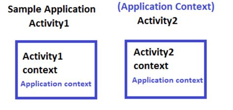 Context In Android Context Is Almost Everywhere In Android By