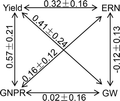 Correlation Among Yield Related Traits Correlation Coefficients Among Download Scientific