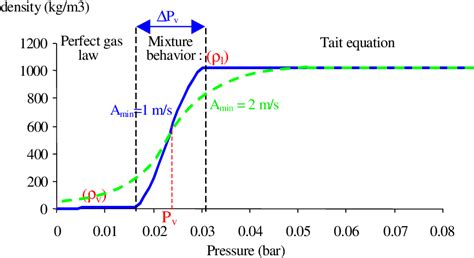 Figure 3 From Simulation Of Unsteady Cavitation With A Two Equation Turbulence Model Including