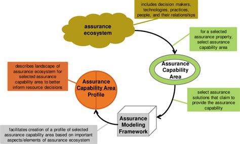 Conceptual Context Of The Assurance Modeling Framework Download Scientific Diagram