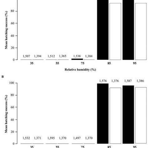 Hatching Success Of Dermacentor Andersoni Eggs Solid Bars And D Download Scientific