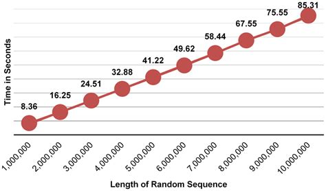 The Average Execution Time Seconds To Discover All The Identical