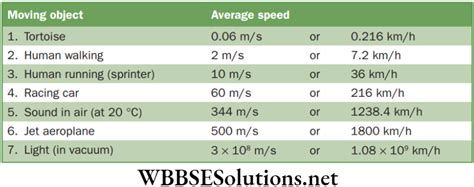 Neet Foundation Notes For Physics Chapter 1 Motion Wbbse Solutions