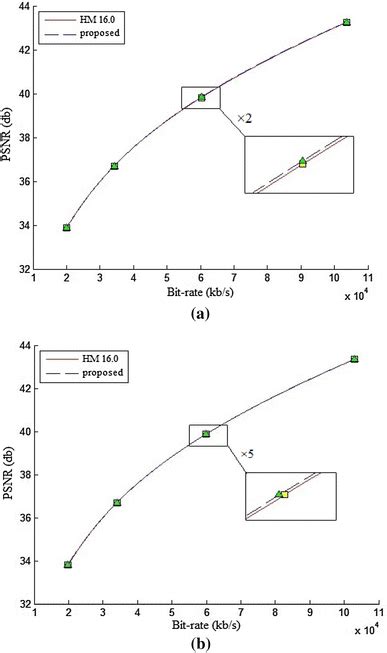 Rd Curves Of The Proposed Method And The Anchor For A Intra Main