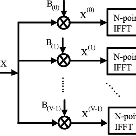 Pdf An Overview Peak To Average Power Ratio Reduction Techniques For Ofdm Signals