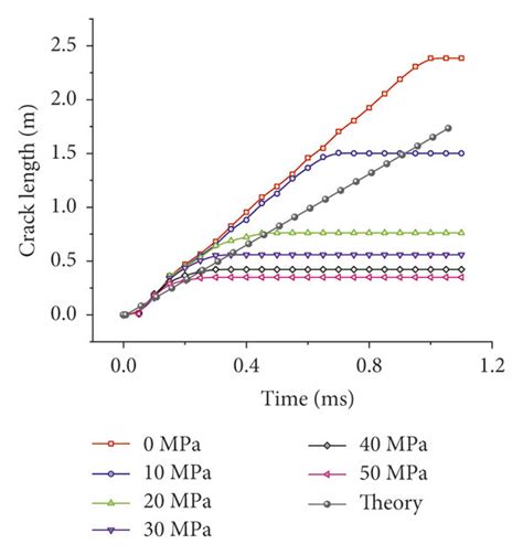 Crack Lengths A With Various In Situ Stresses B At Different Times Download Scientific