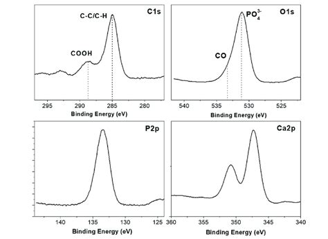 High Resolution Xps Spectra Of The Ha Surface Carbon C1s Oxygen O1s