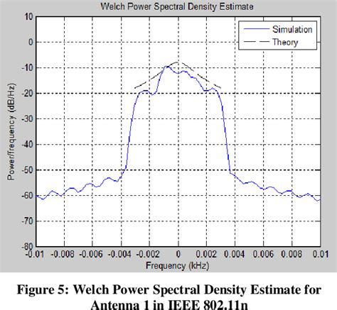 Figure 5 From Performance Comparison Analysis Between Ieee 802 11a B G
