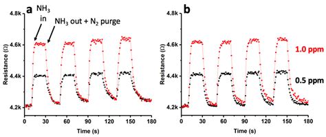 Sensitive And Reversible Ammonia Gas Sensor Based On Single Walled