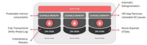 Apache Ignite Transactions Architecture Ignite Persistence