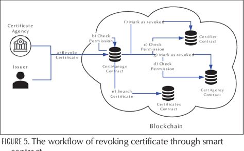 Figure 5 From Ethereum Blockchain Based Technology Of Decentralized