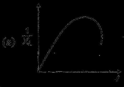 In Pure Inductive Circuit The Curves Between Frequency F And Reciprocal