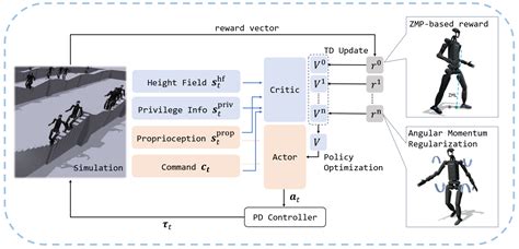 Humanoid Whole Body Locomotion On Narrow Terrain Via Dynamic Balance And Reinforcement Learning