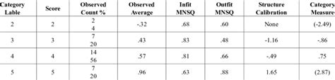 Calibration Scaling Analysis Of Economic Values Scale Download