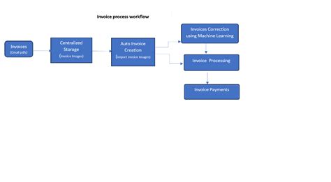 leverage aws textract service
