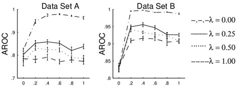 Performance On Data Sets A And B As A Function Of α For Various Noise