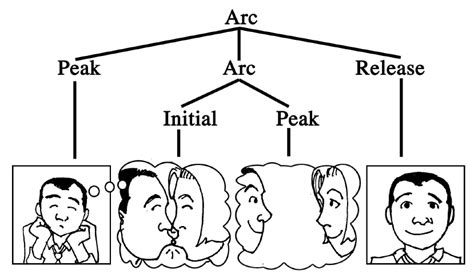 sequential images with center embedded clause analyzed with a tree download scientific diagram