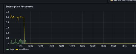 Monitor Chainnodes Rpc Api Real Time Data Using Grafana