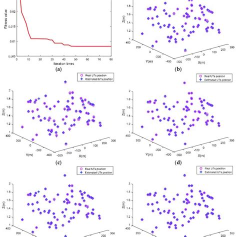 The Positioning Error Of Different Scenarios M Download Table