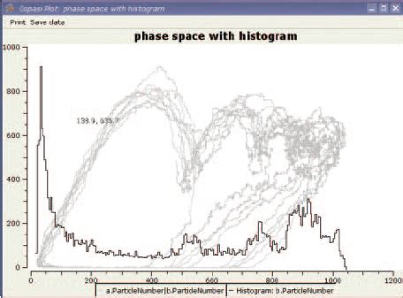 Example Of COPASI Plotting Capabilities Depicting A Stochastic