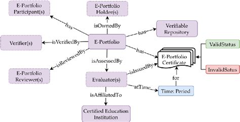 Figure 1 From A Consortium Blockchain Based Secure And Trusted Electronic Portfolio Management