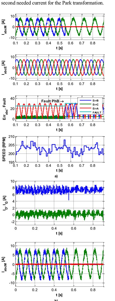 Two Sensor Open Circuit Fault Rpm A And The DQ Currents From The Download Scientific